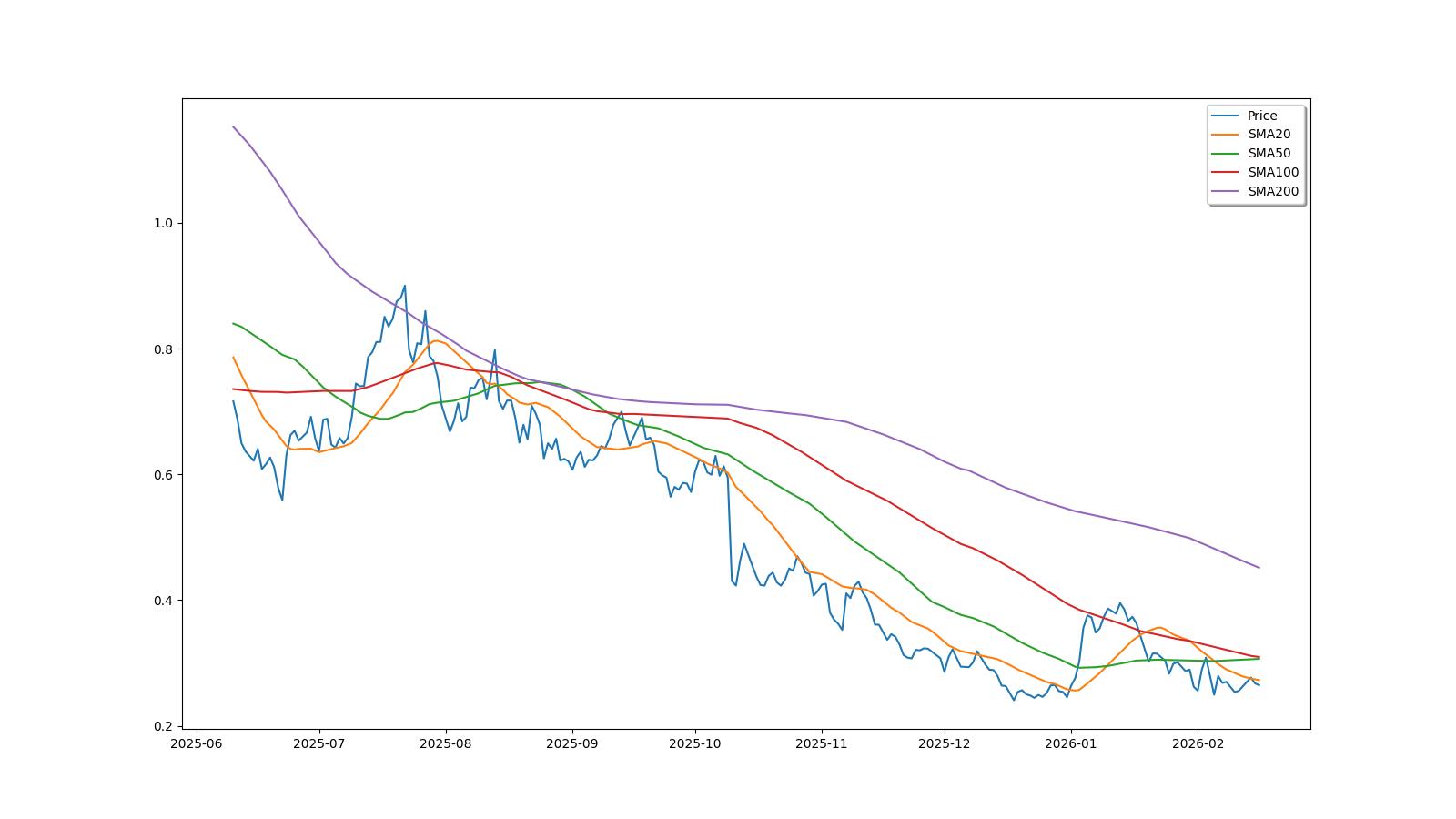 스택스 Simple Moving Averages