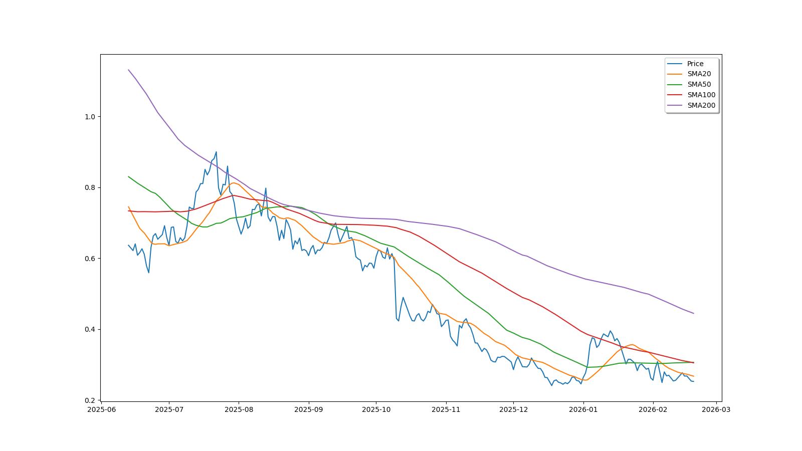 스택스 Simple Moving Averages