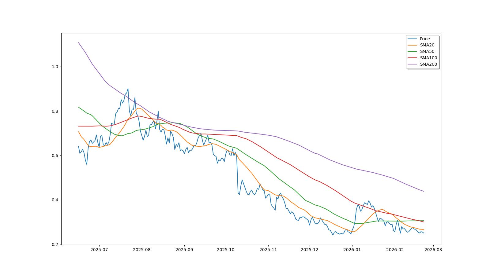 Stacks Simple Moving Averages