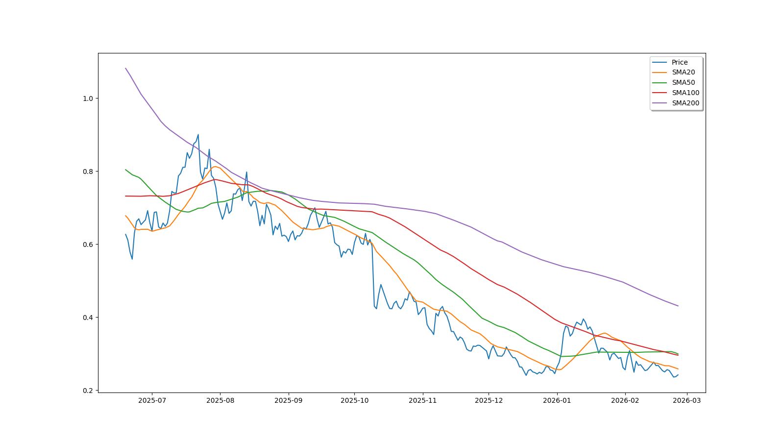 Stacks Simple Moving Averages