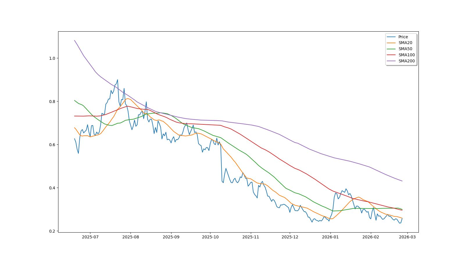 Stacks Simple Moving Averages