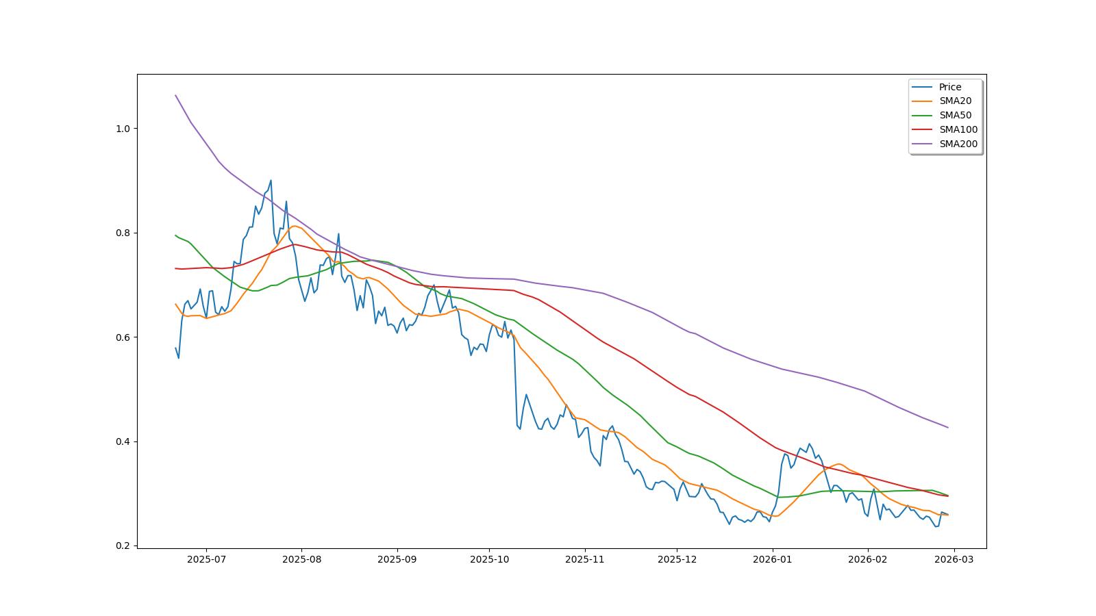 Stacks Simple Moving Averages