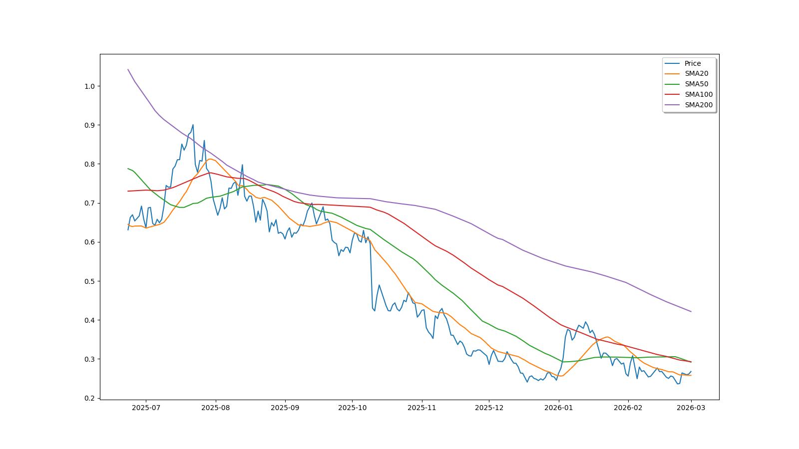 Stacks Simple Moving Averages