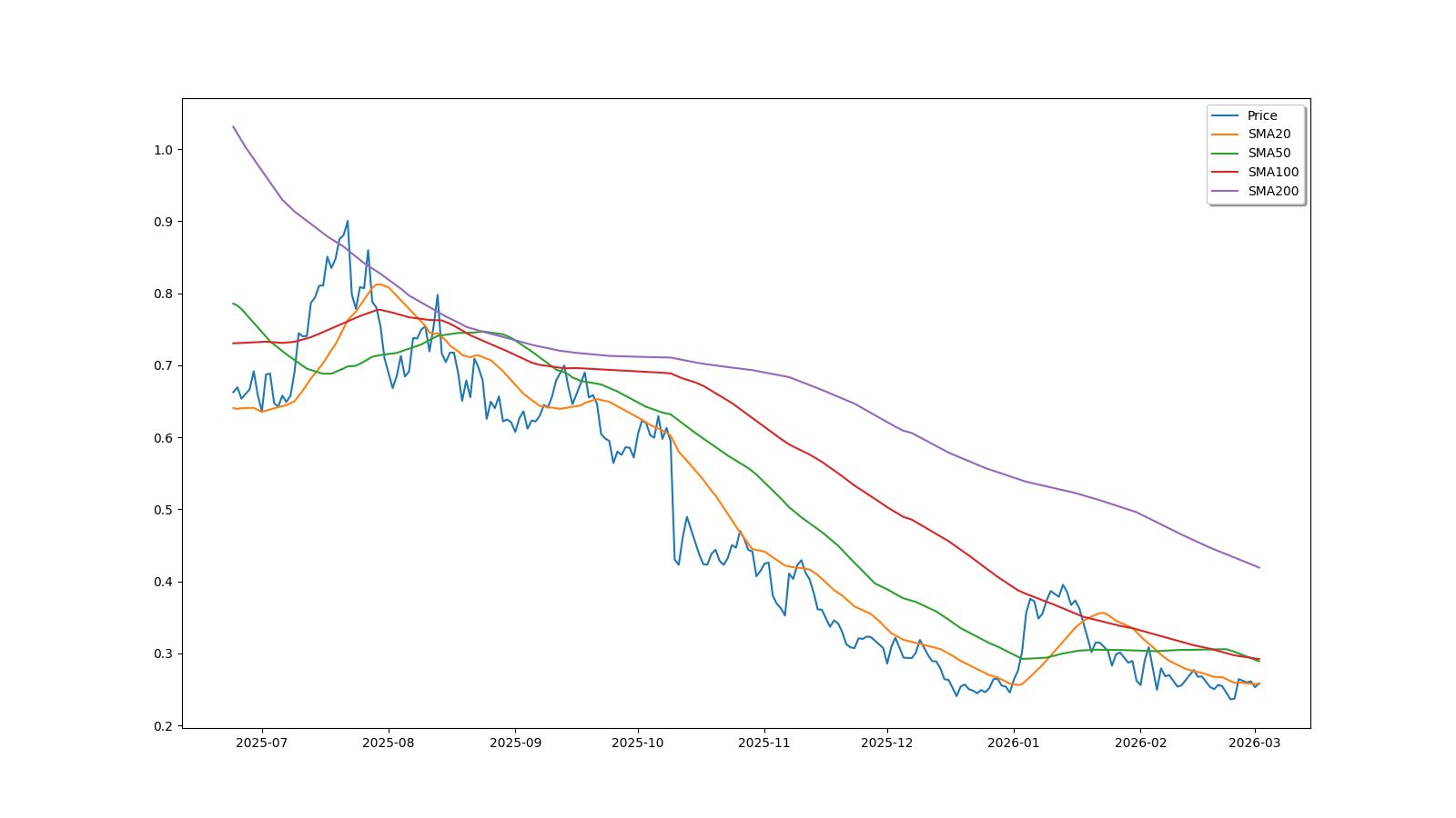Stacks Simple Moving Averages