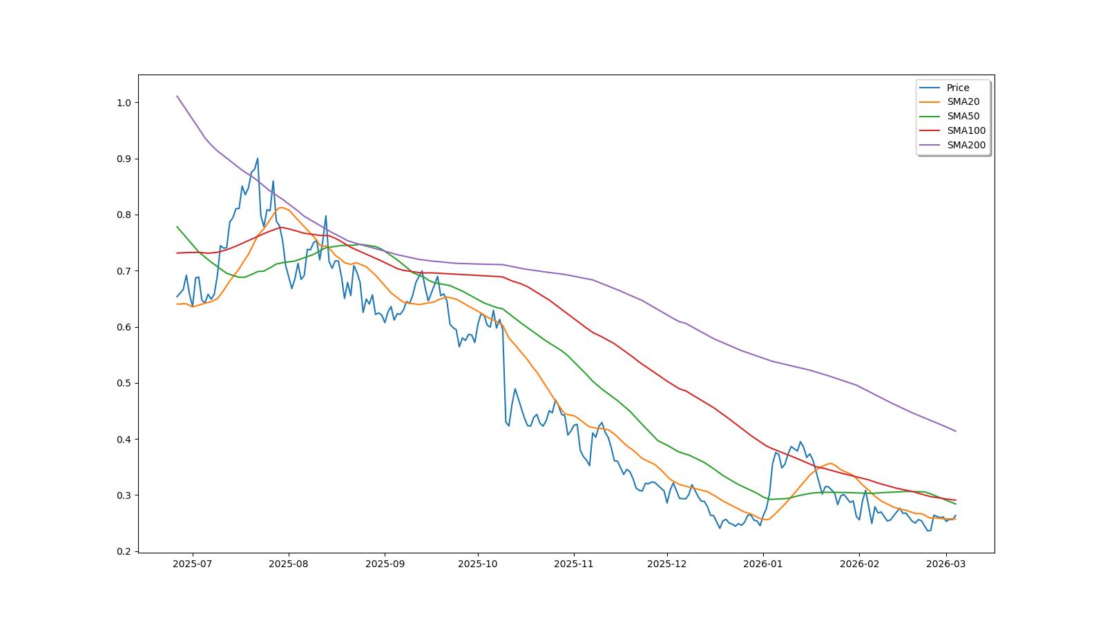 Stacks Simple Moving Averages