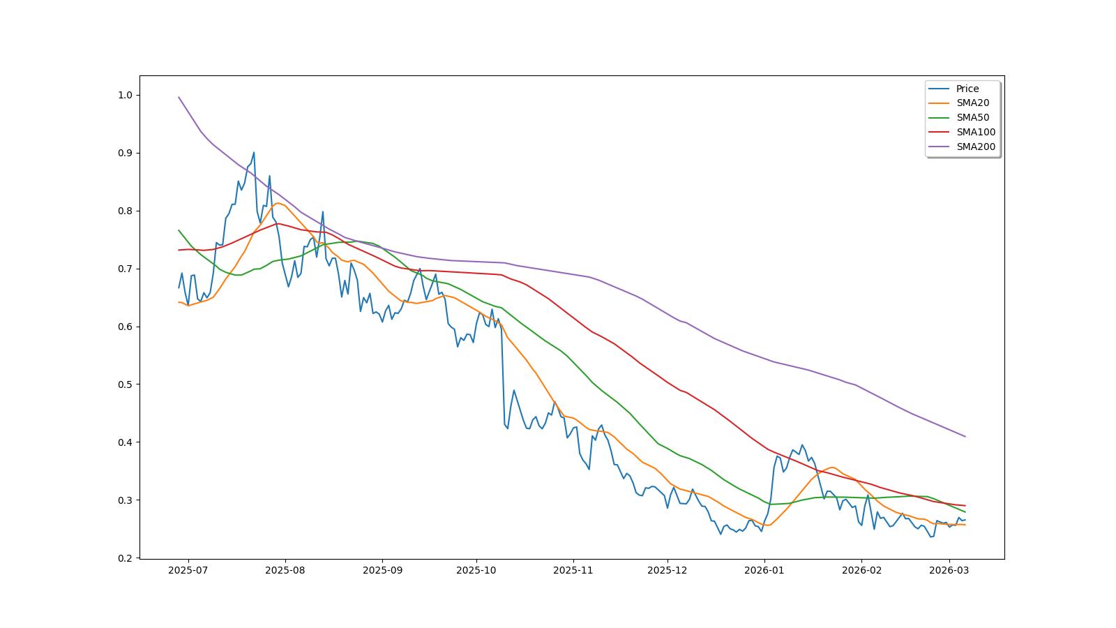 Stacks Simple Moving Averages
