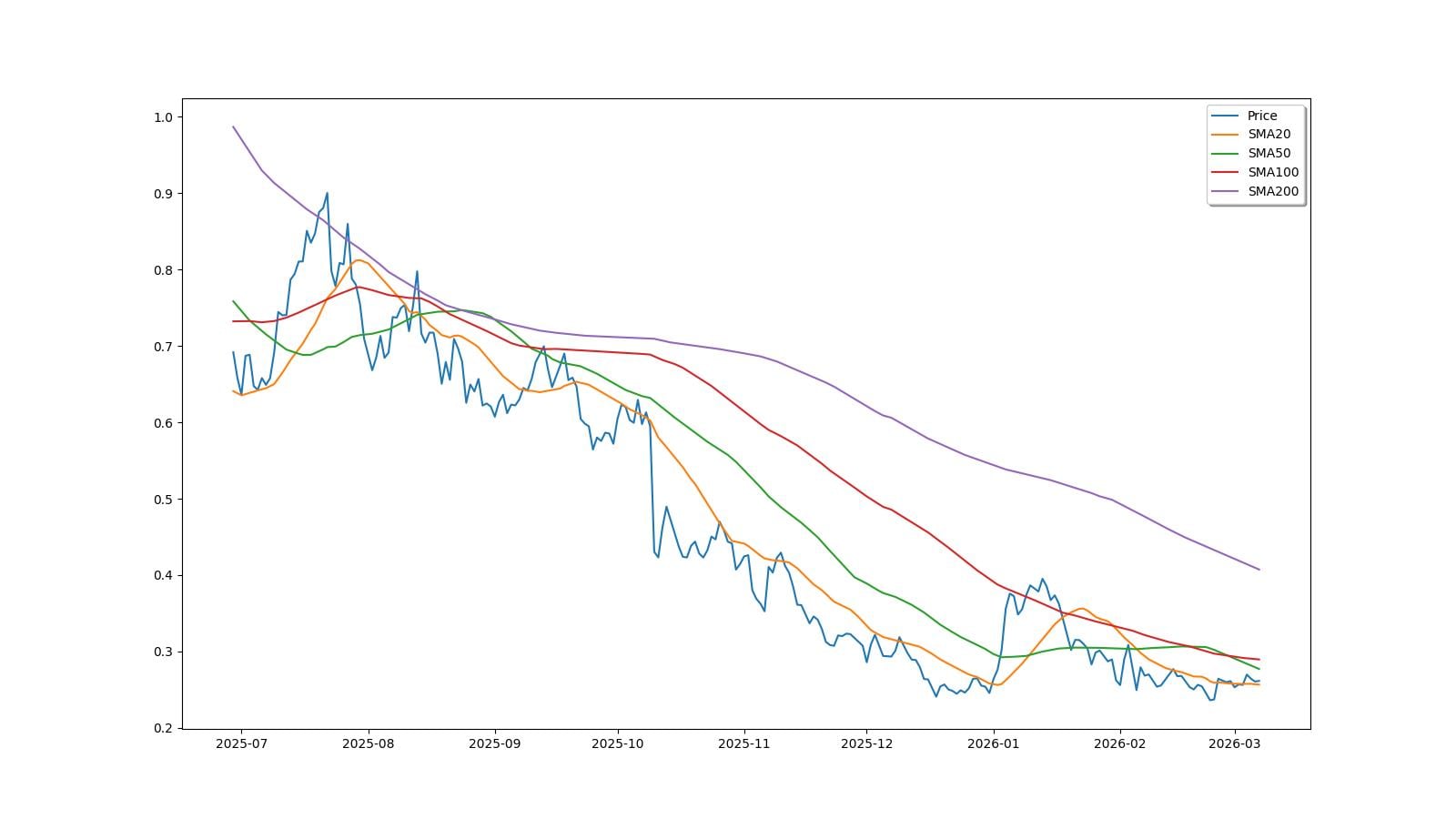 Stacks Simple Moving Averages