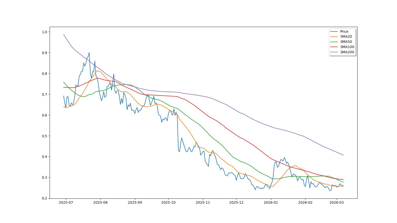 Stacks Simple Moving Averages