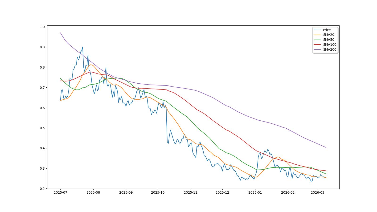 Stacks Simple Moving Averages