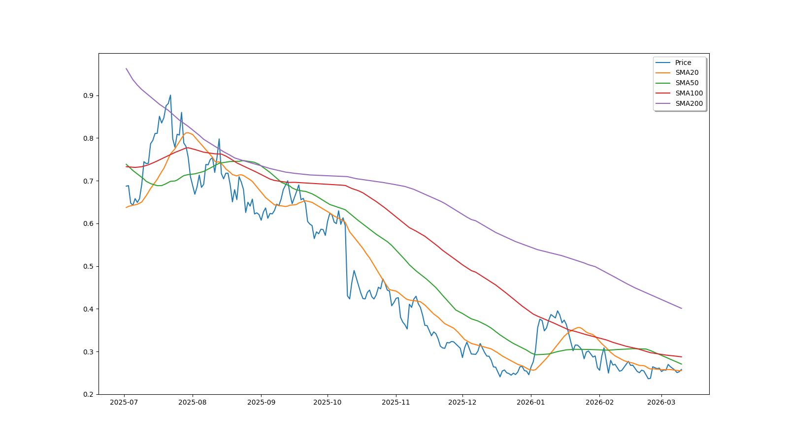 Stacks Simple Moving Averages