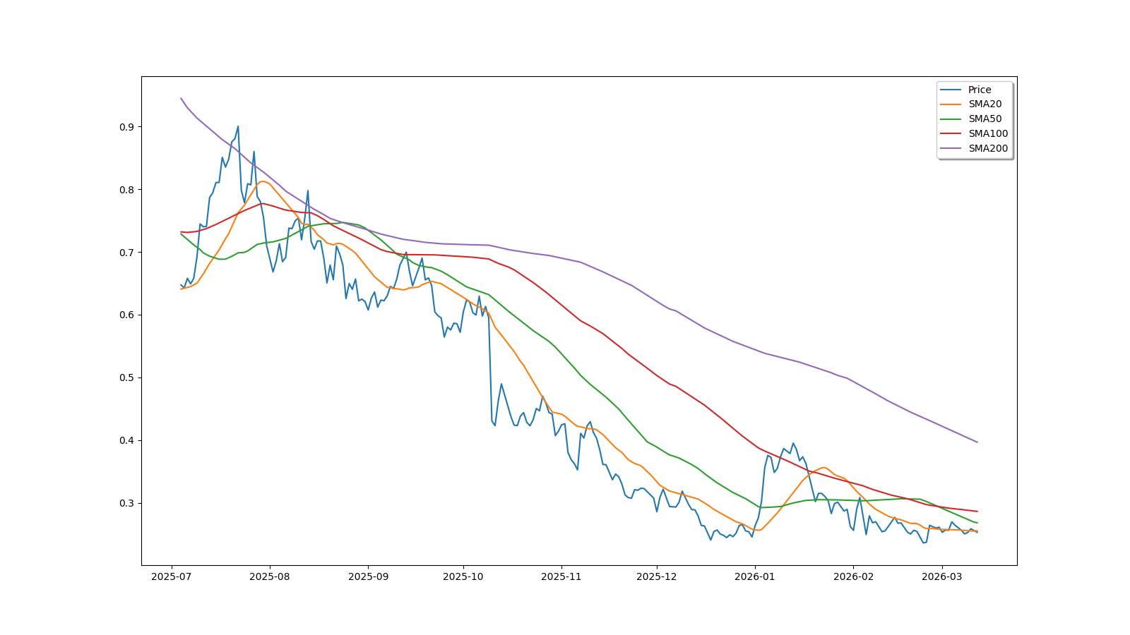Stacks Simple Moving Averages