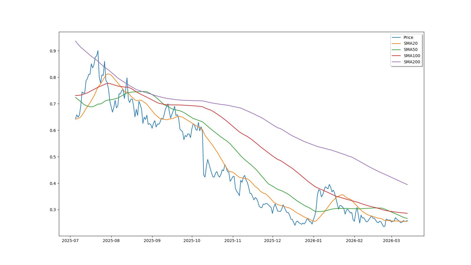 Stacks Simple Moving Averages
