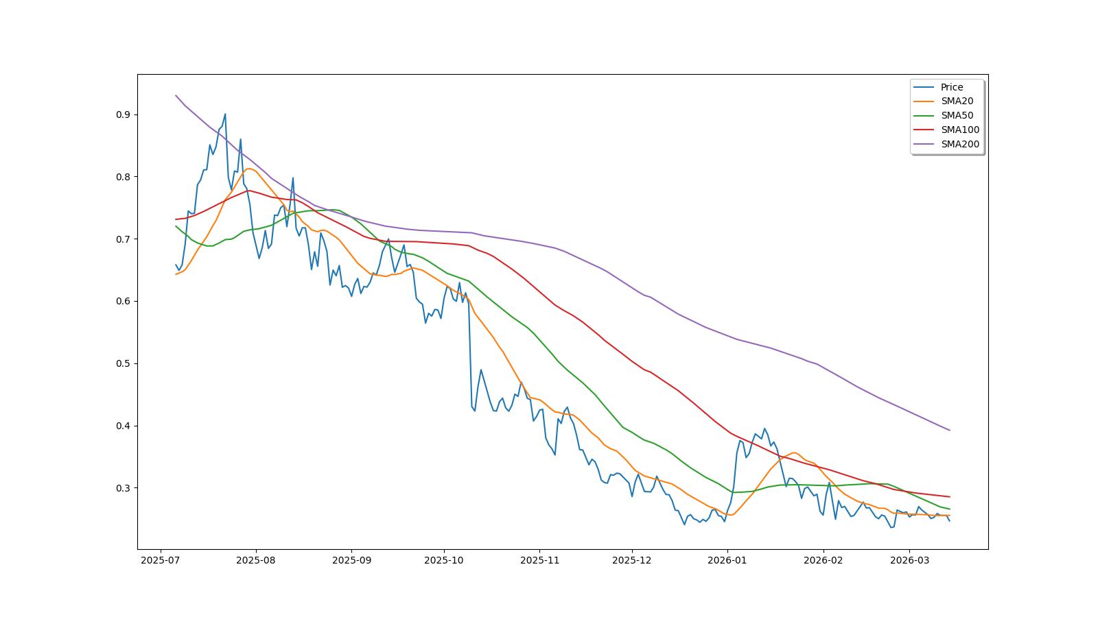 Stacks Simple Moving Averages