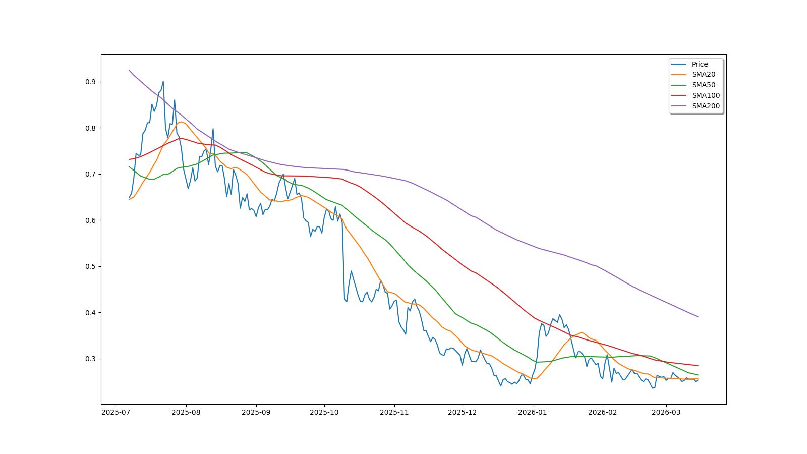Stacks Simple Moving Averages