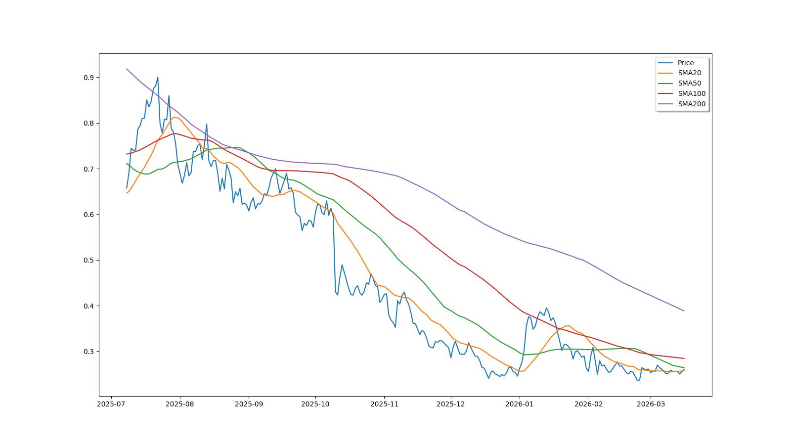 Stacks Simple Moving Averages