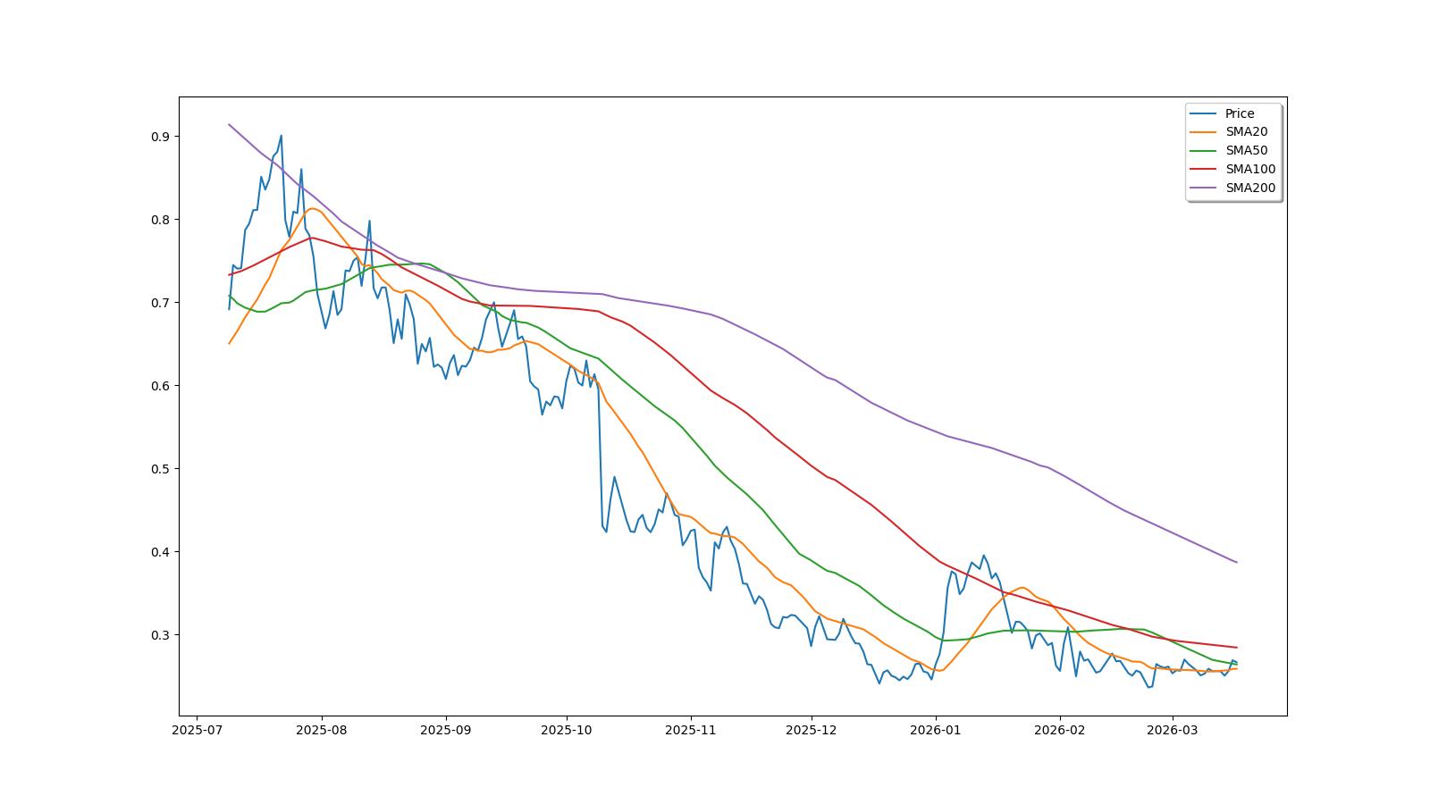 Stacks Simple Moving Averages