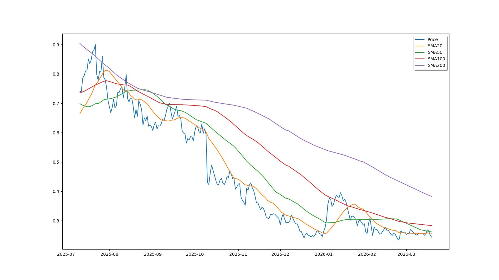 Stacks Simple Moving Averages