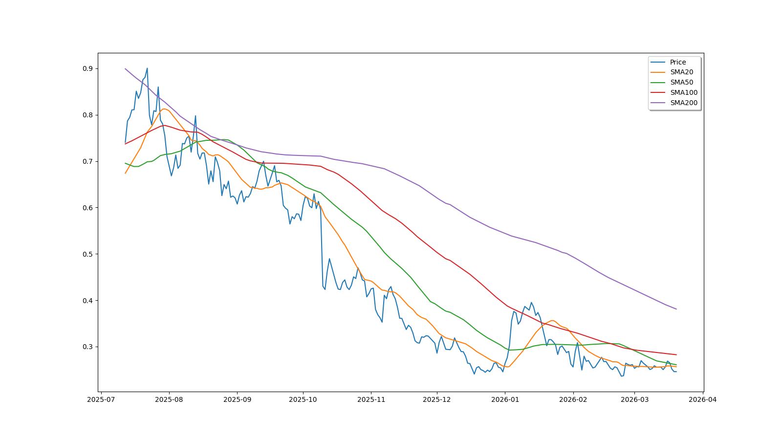 Stacks Simple Moving Averages