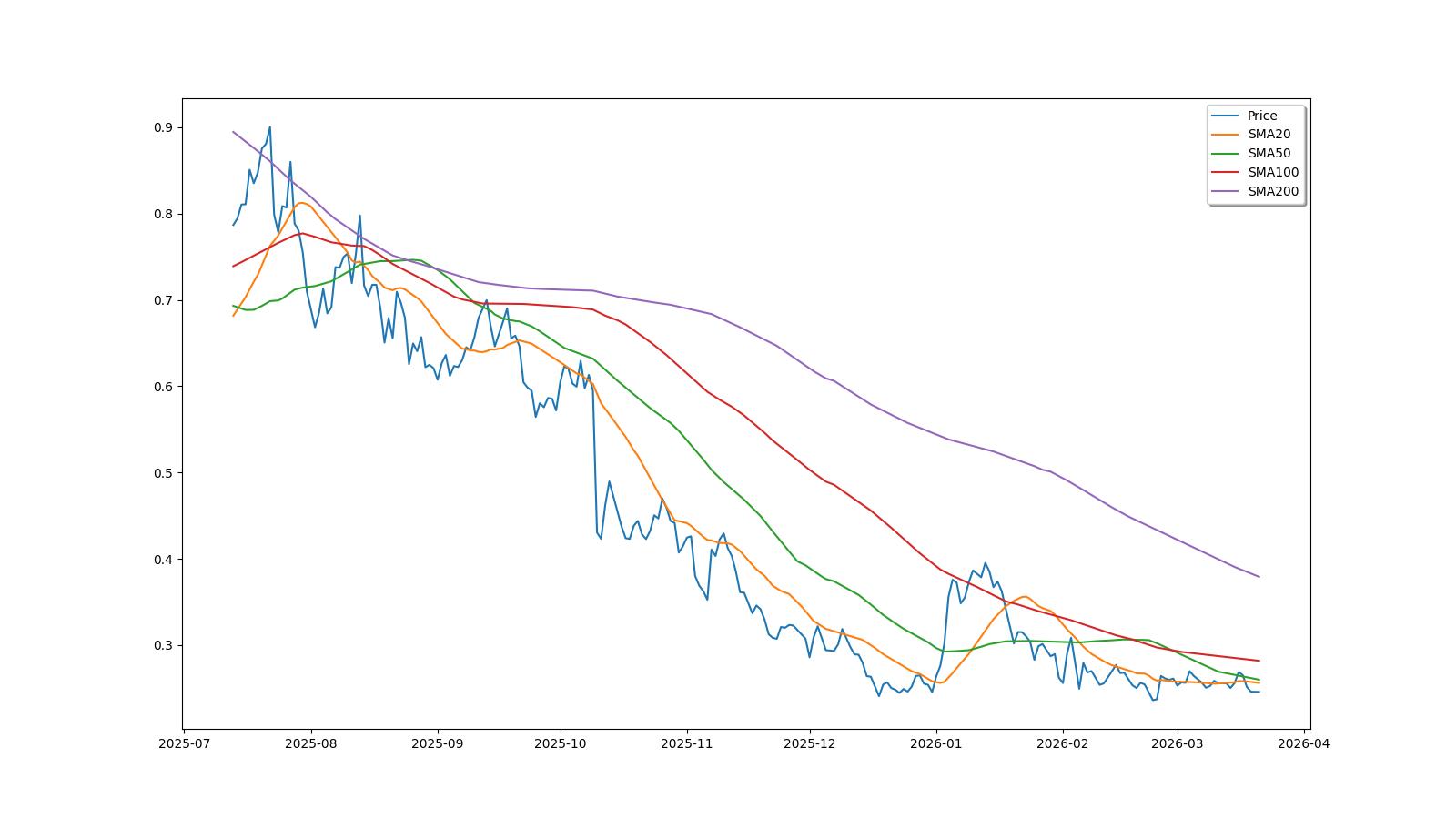 Stacks Simple Moving Averages