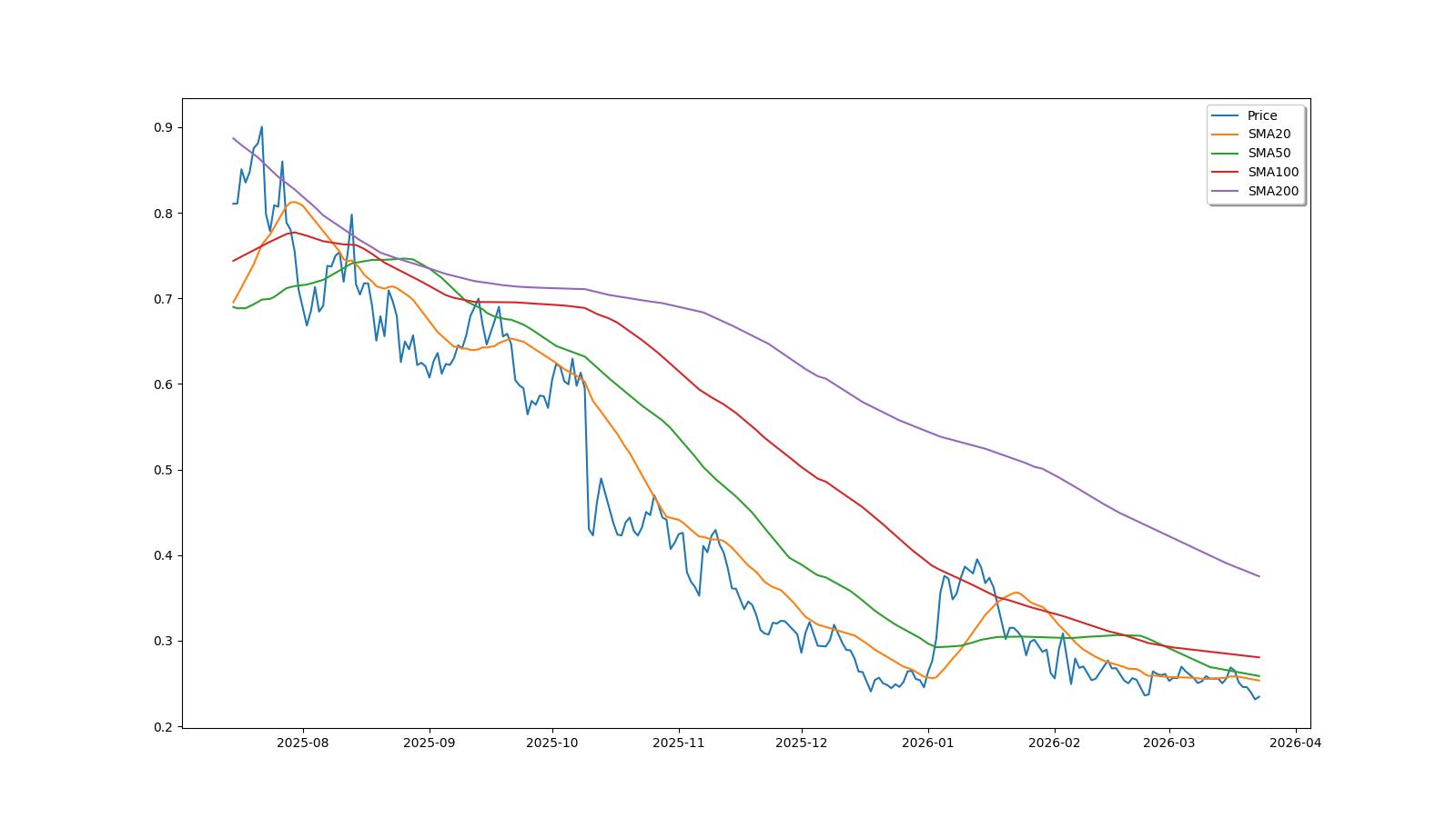 Stacks Simple Moving Averages