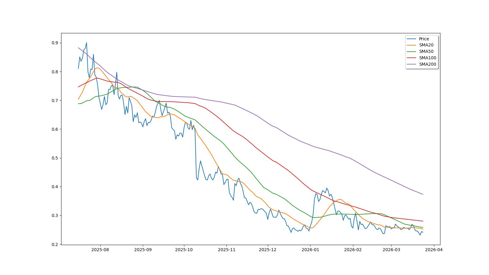 Stacks Simple Moving Averages