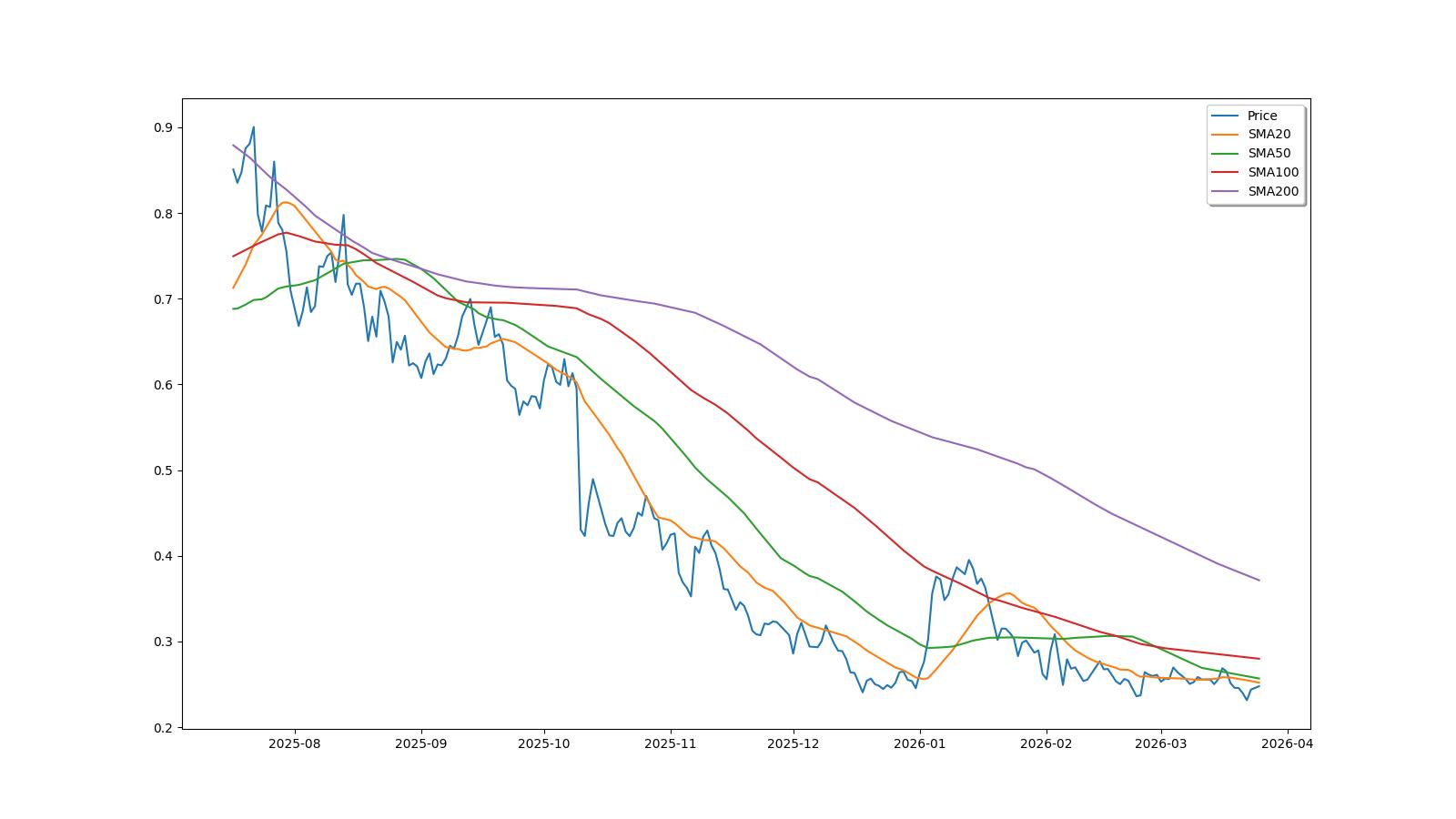 Stacks Simple Moving Averages