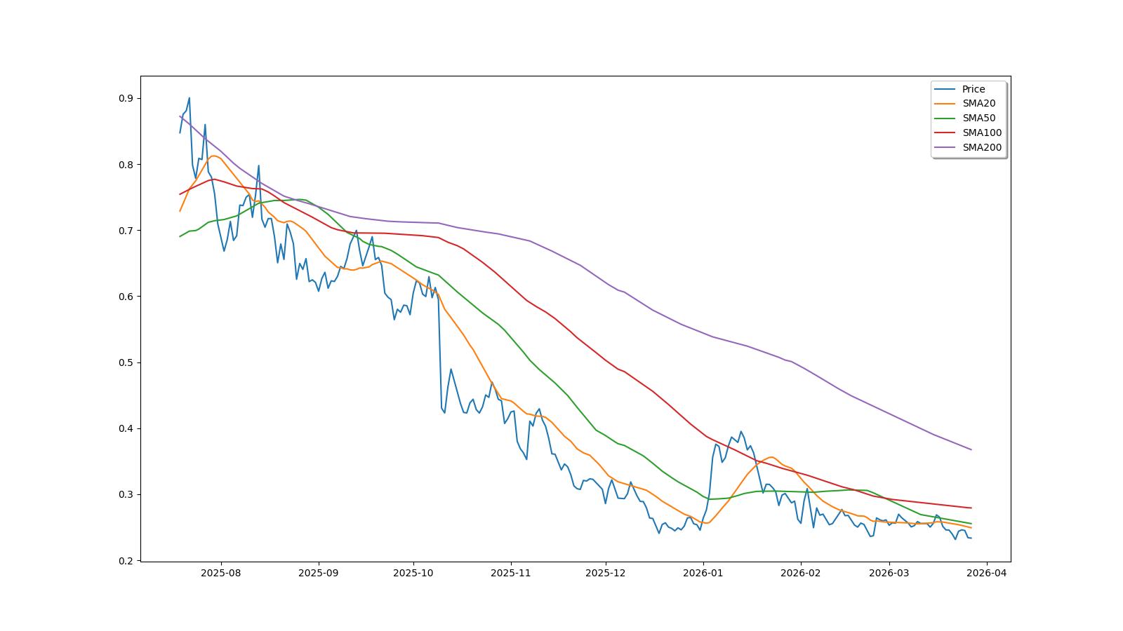 Stacks Simple Moving Averages