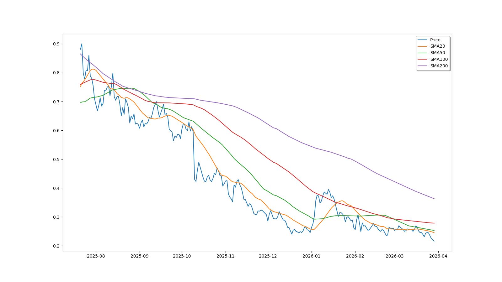 Stacks Simple Moving Averages