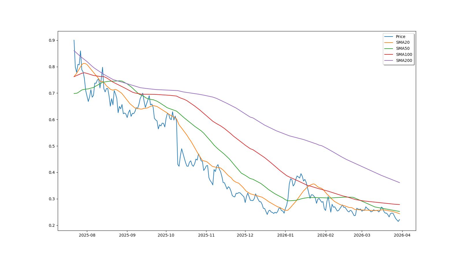 Stacks Simple Moving Averages