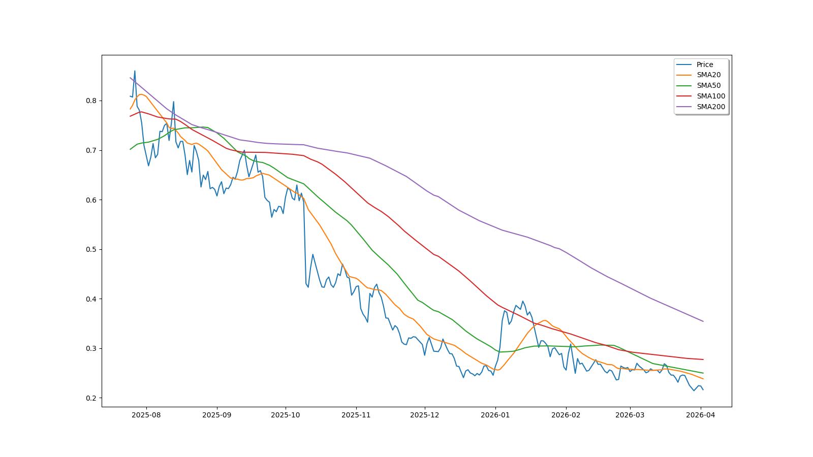 Stacks Simple Moving Averages