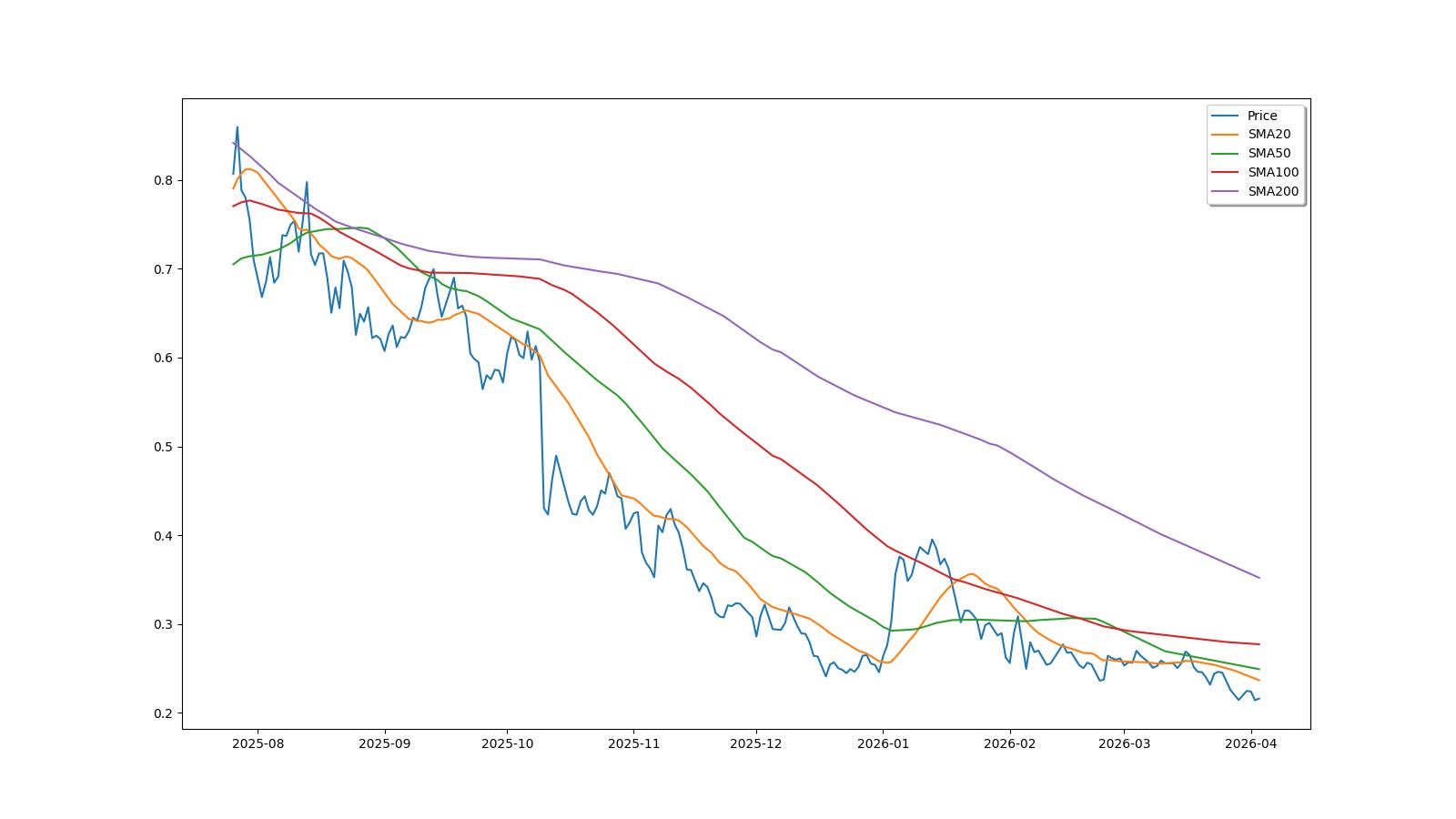 스택스 Simple Moving Averages