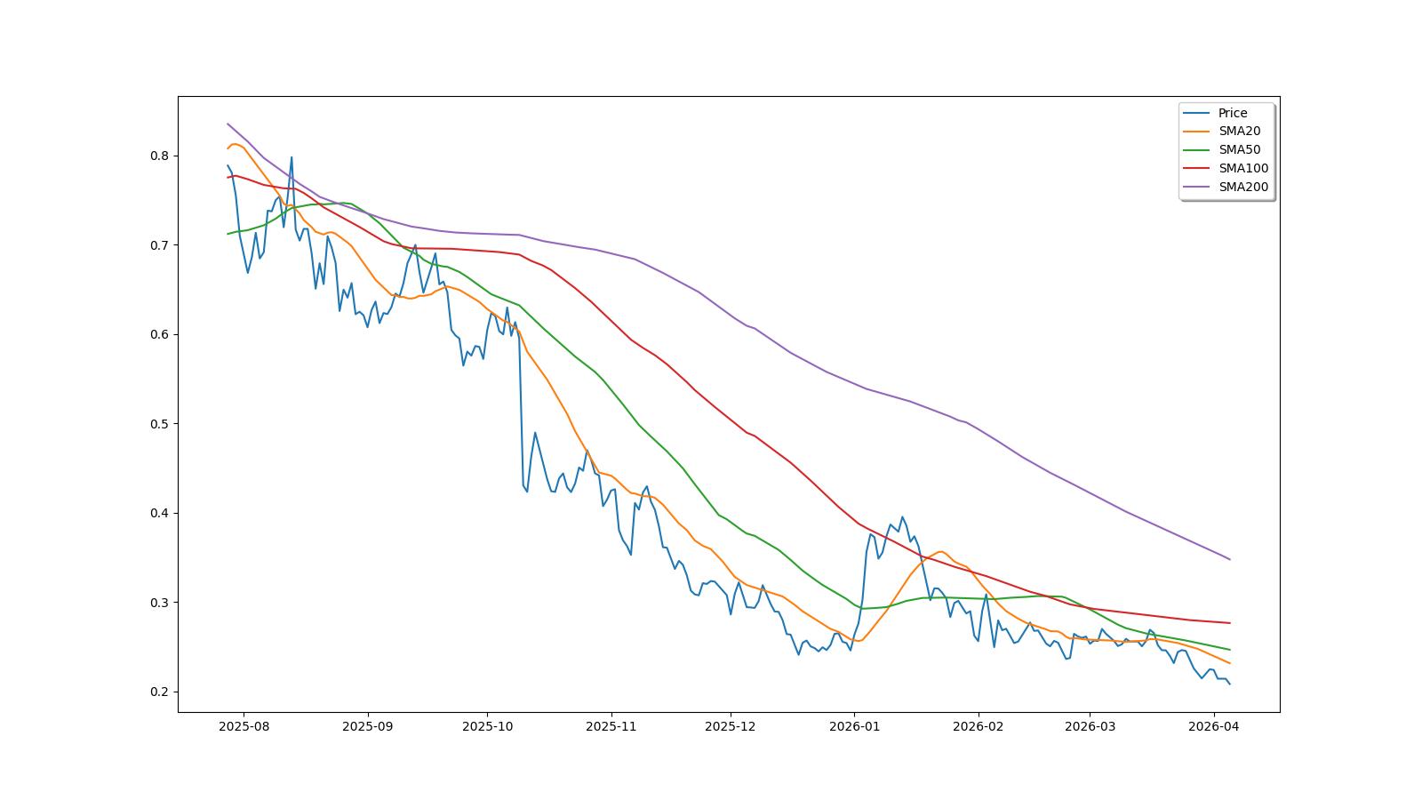 Stacks Simple Moving Averages