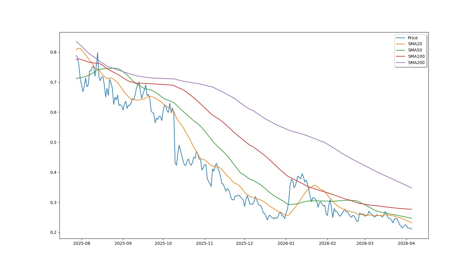 Stacks Simple Moving Averages