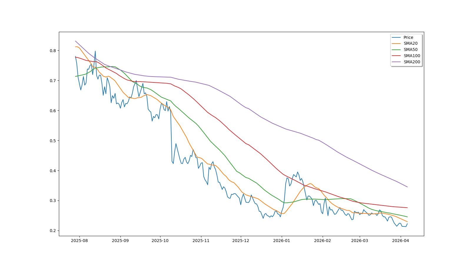 Stacks Simple Moving Averages