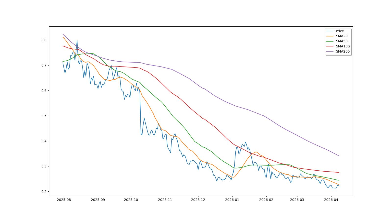 Stacks Simple Moving Averages