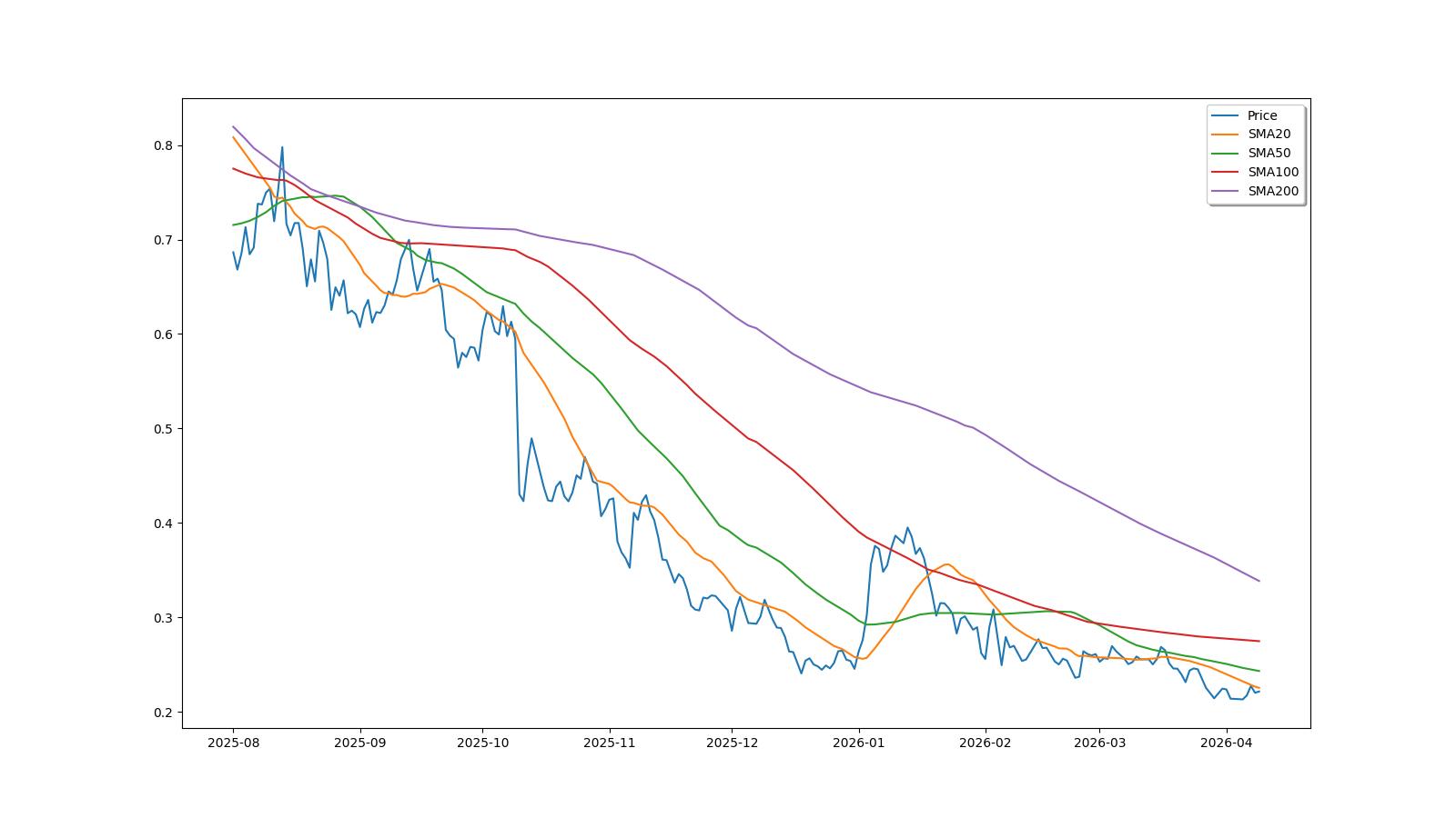 Stacks Simple Moving Averages