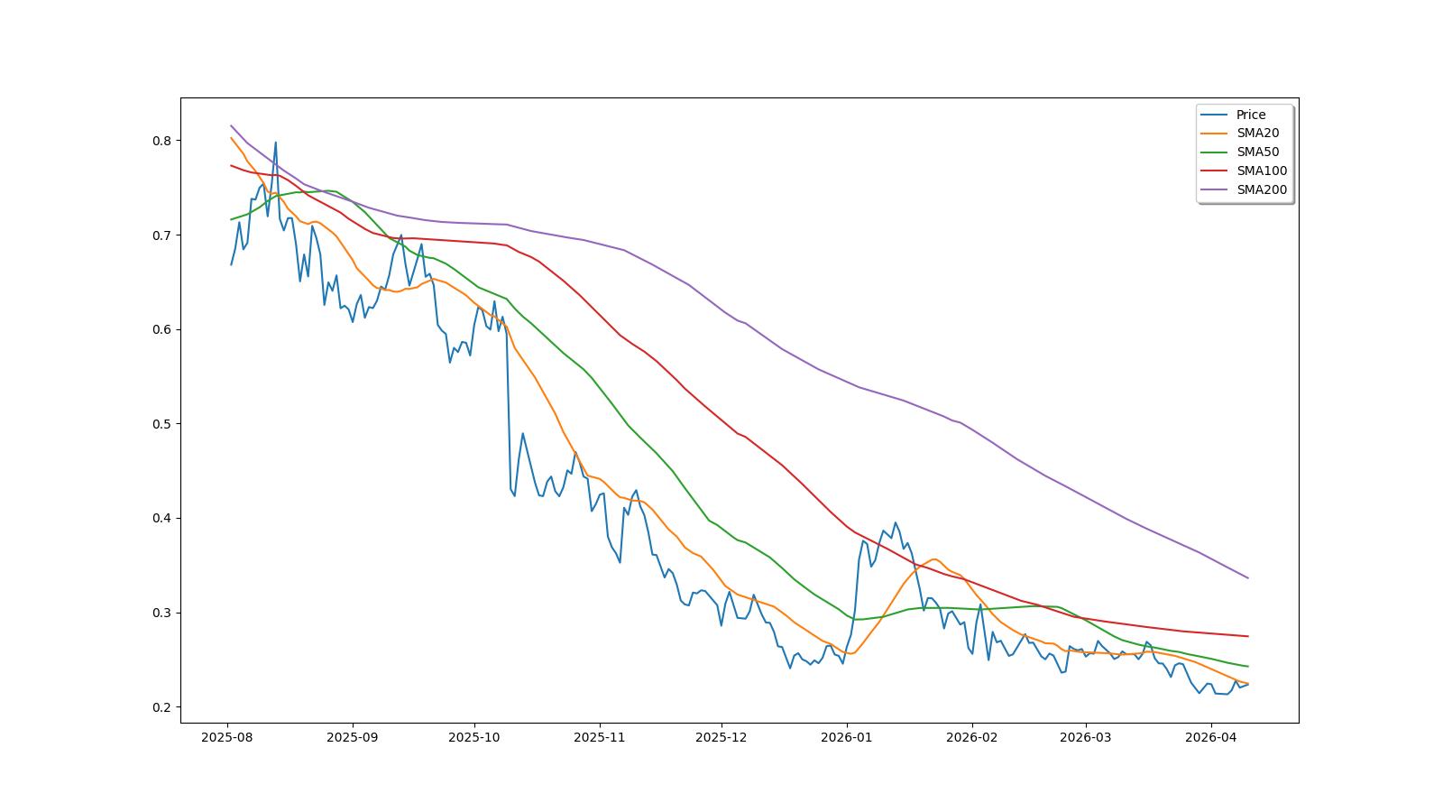 Stacks Simple Moving Averages