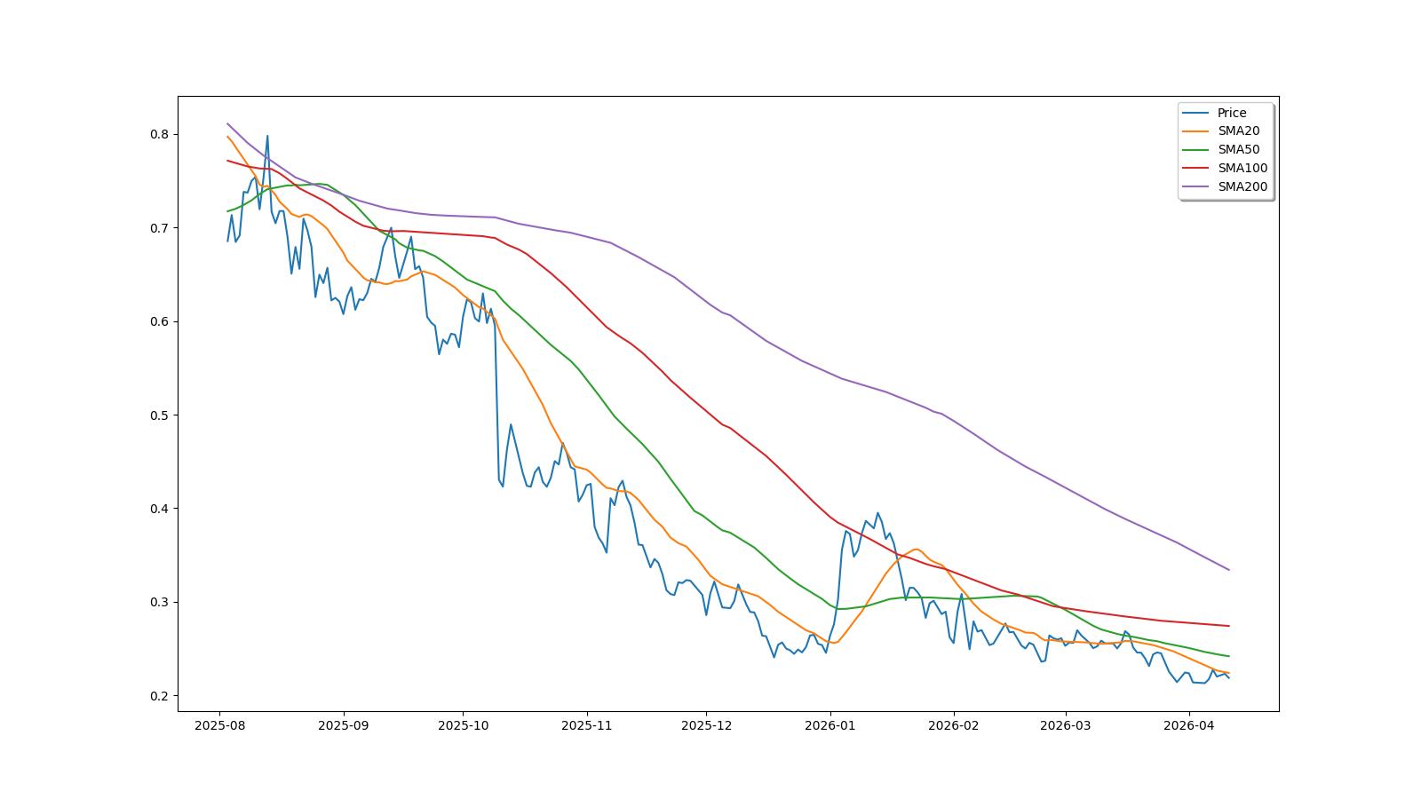Stacks Simple Moving Averages