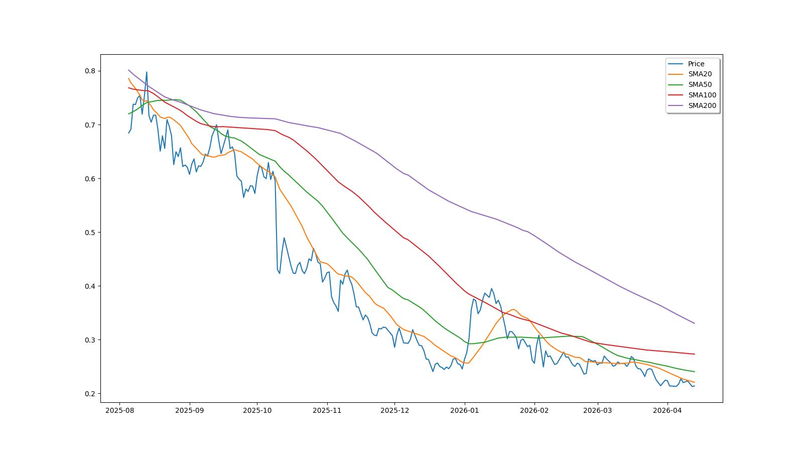 Stacks Simple Moving Averages