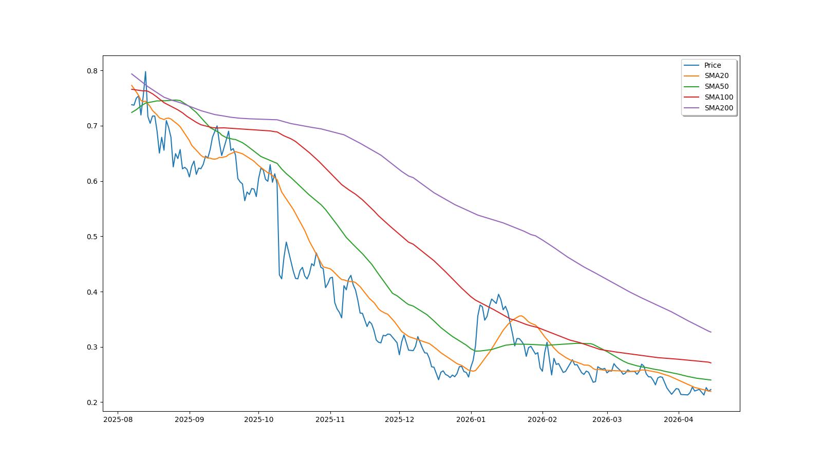 Stacks Simple Moving Averages