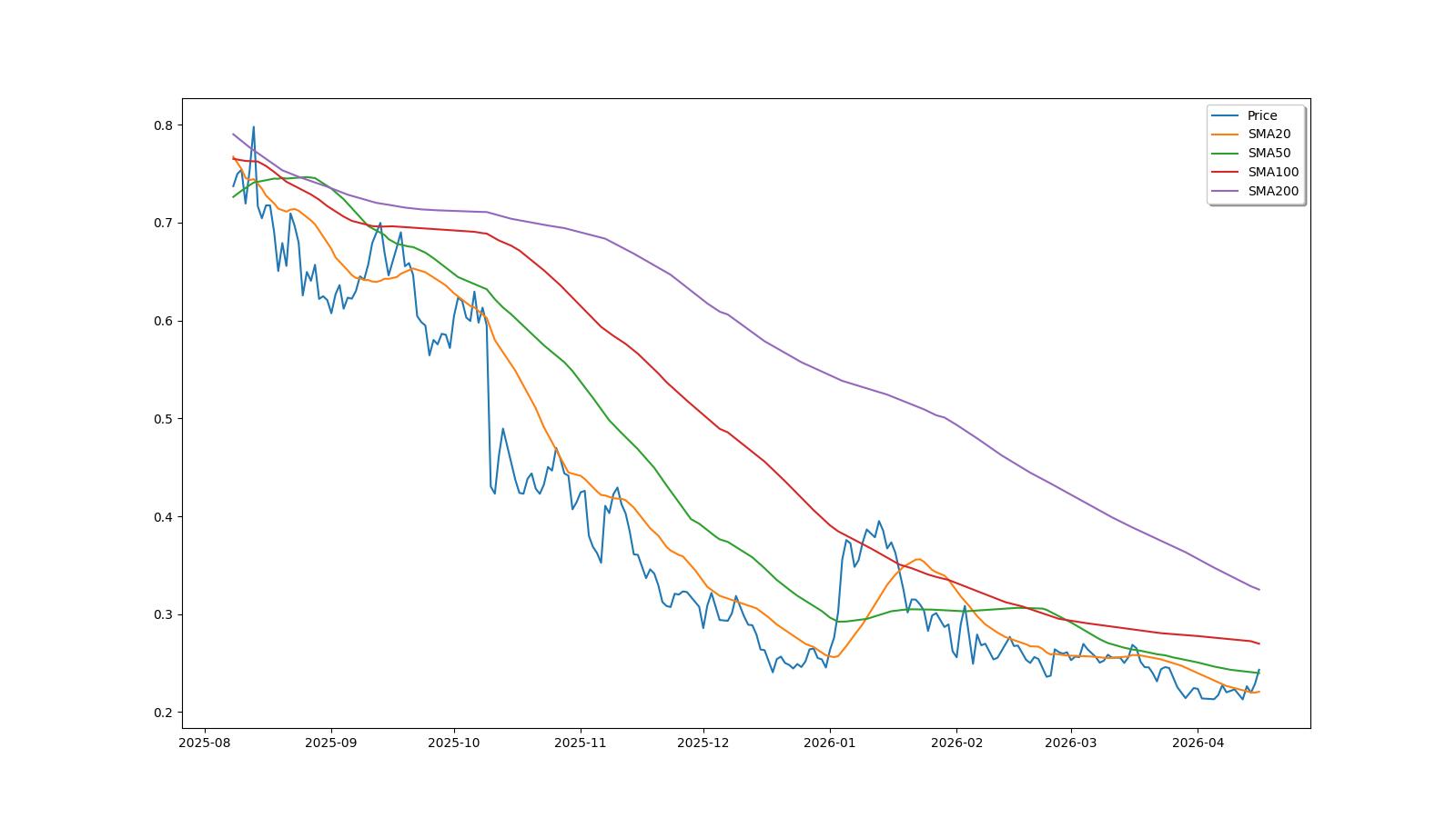 Stacks Simple Moving Averages