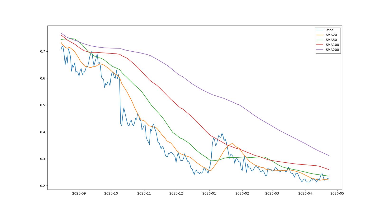 Stacks Simple Moving Averages