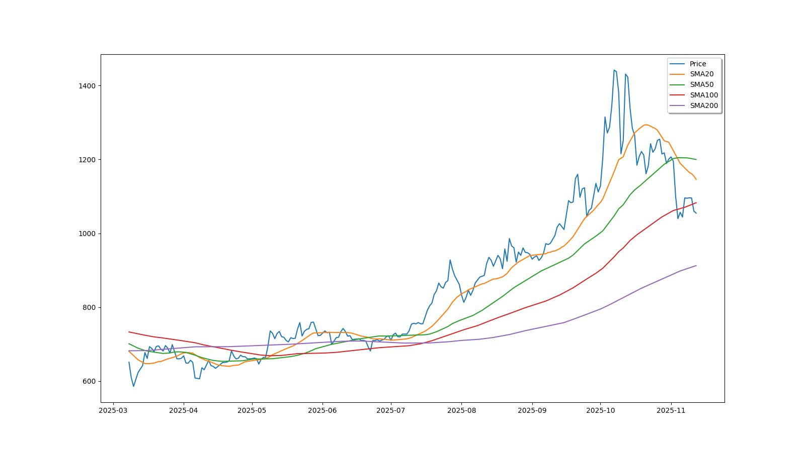 Stader BNBx Simple Moving Averages