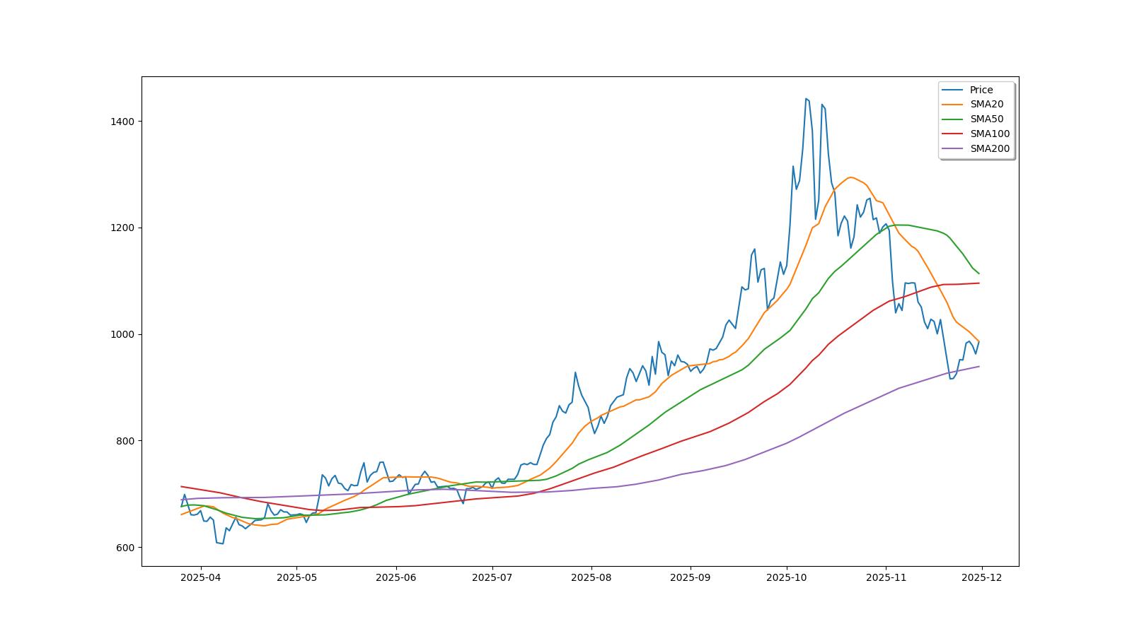 Stader BNBx Simple Moving Averages