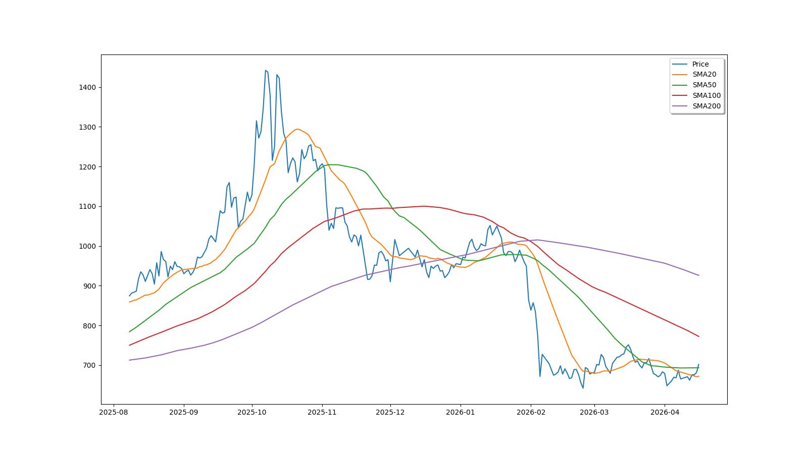 Stader BNBx Simple Moving Averages