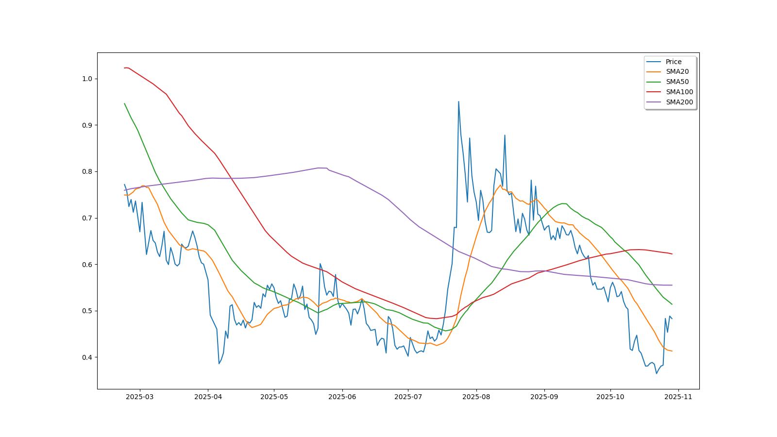 Stader Simple Moving Averages