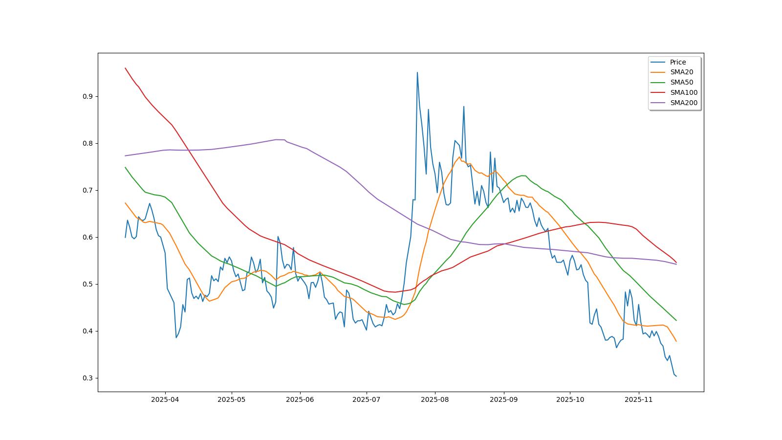 Stader Simple Moving Averages