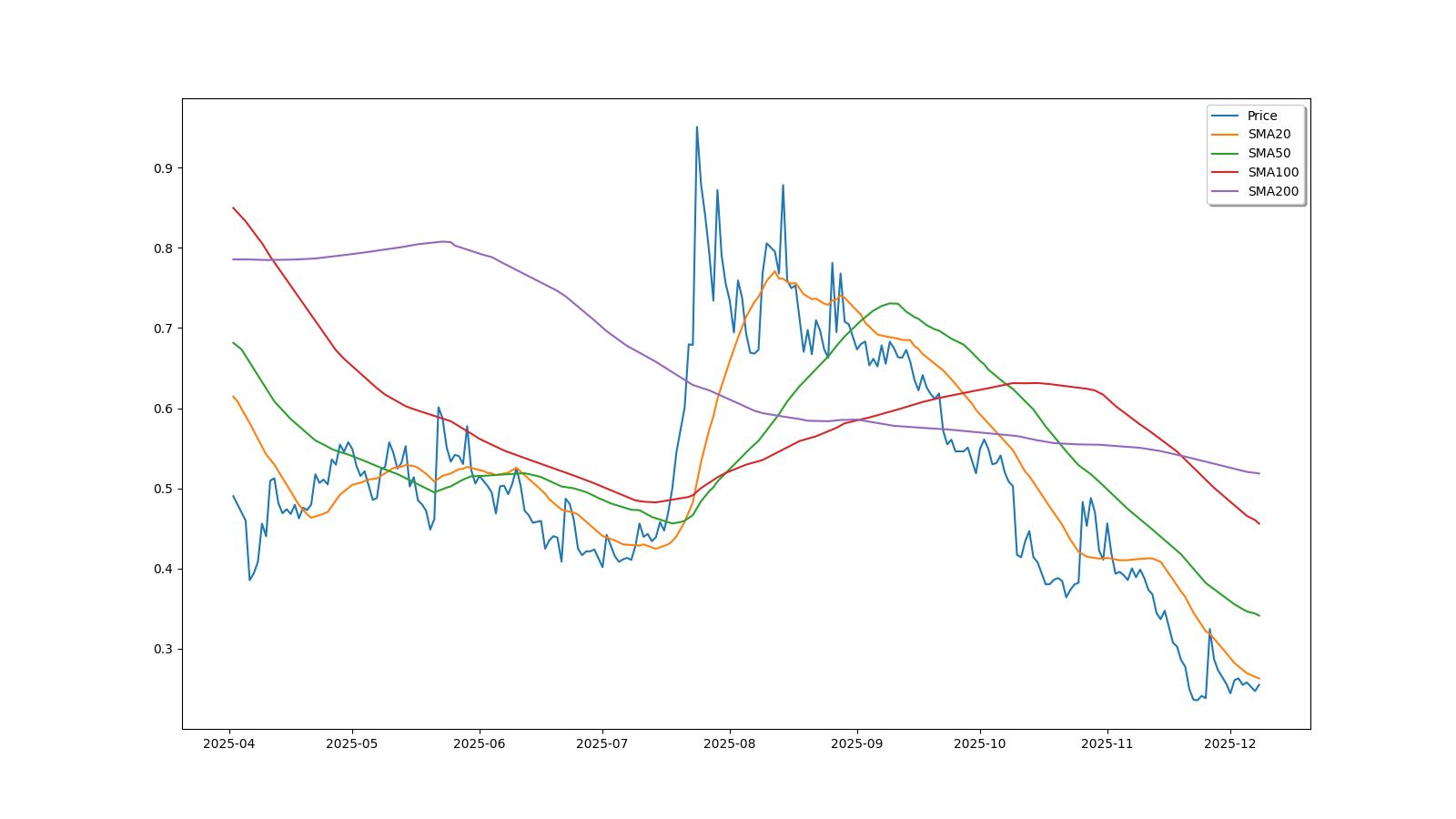 Stader Simple Moving Averages