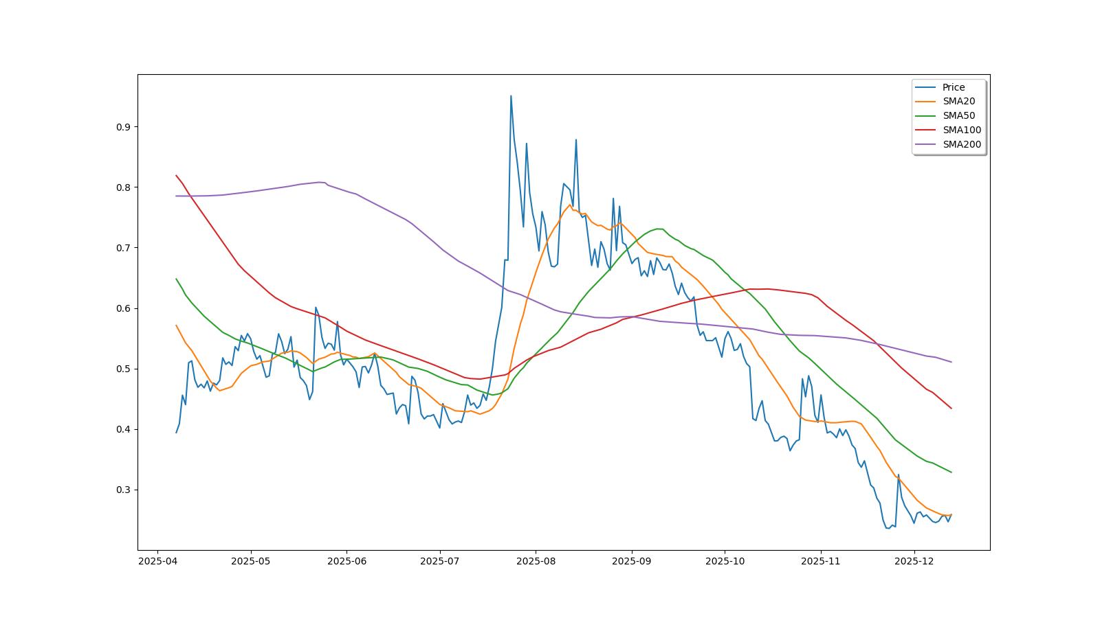 Stader Simple Moving Averages