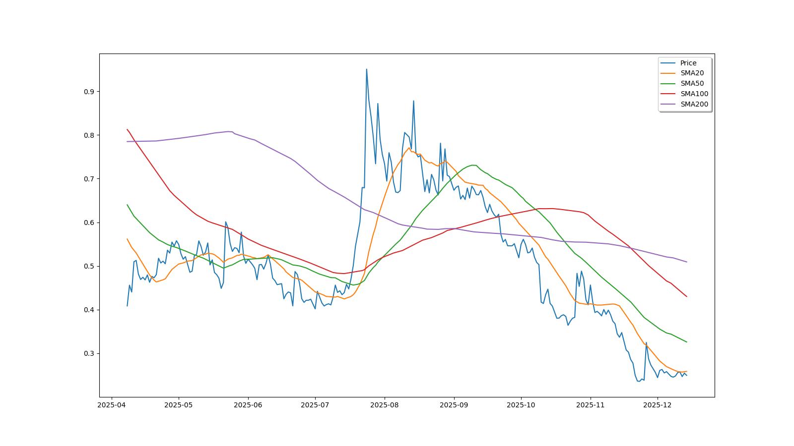 Stader Simple Moving Averages